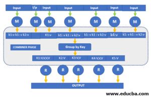 Mapreduce Combiner How Does Mapreduce Combiner Works