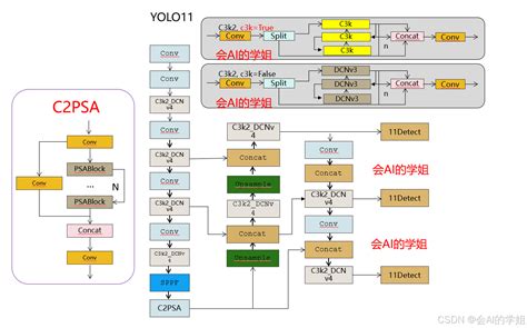 Yolo11改进：一种更高效，更快的可变形卷积（dcnv4），解决dcnv3的局限性，速度提升3倍以上 Opengvlab商汤等联合提出