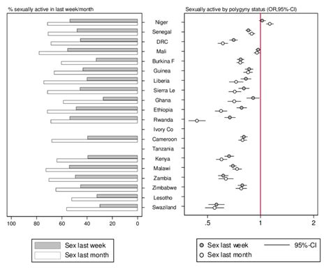 The Percentage Of Women Reporting Sex In The Last Week And Last Month