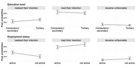 Model 1a Multinomial Logistic Regression On The Association Between
