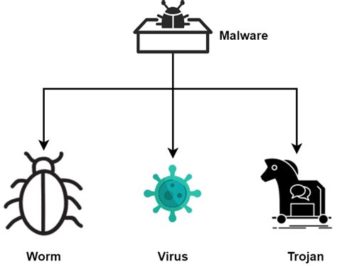 Differences Between Viruses Worms And Trojans Baeldung On Computer Science