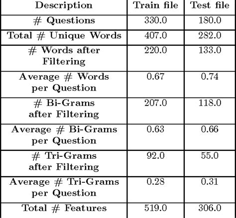 table 1 from distributional semantic representation for text