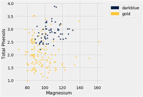 implementing the classifier dsc10 textbook