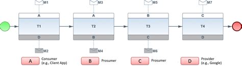 BPMN Choreography Diagram Example Download Scientific Diagram