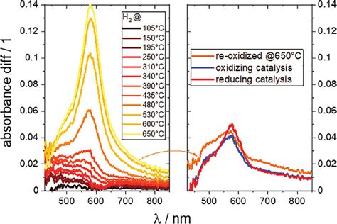 Operando Uv Vis Diffuse Reflectance Spectroscopy On Er 0 15 La 0 15 Sr