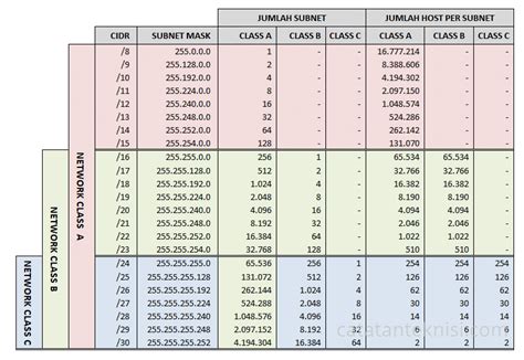 Mengenal Teknik Subnetting Subnet Mask Dan Cidr Catatan Teknisi