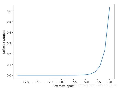 Softmax And Sigmoid And Log Softmax 辨析logsoftmax、sigmoid、softmax Csdn博客