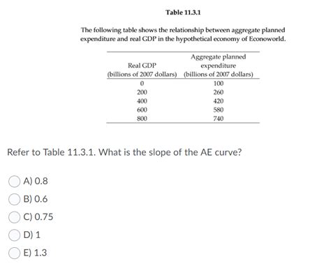 Solved Refer To Figure 1021 Which Graph Illustrates The
