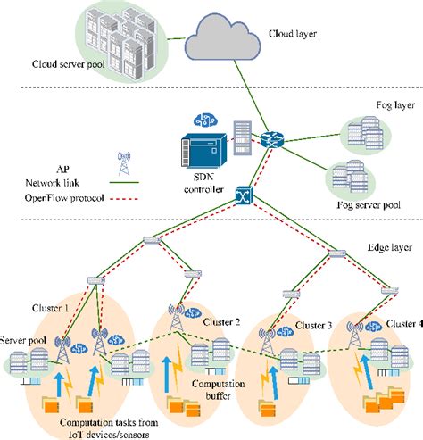 figure 1 from floadnet load balancing in fog networks with cooperative multiagent using actor