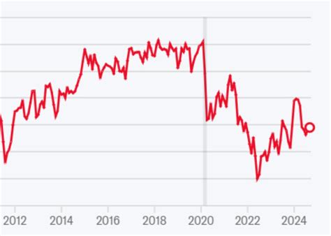 Consumer Sentiment Improves But Remains Well Below Pre Pandemic Levels