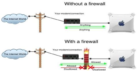 8 Comparison Between A Firewall Protected Network A Compromised One Download Scientific