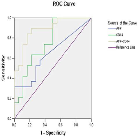 Receiver Operating Characteristic Roc Curves For Afp Alone Cd14 Download Scientific Diagram