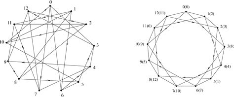 Figure 4 From Recognizing Circulant Graphs Of Prime Order In Polynomial