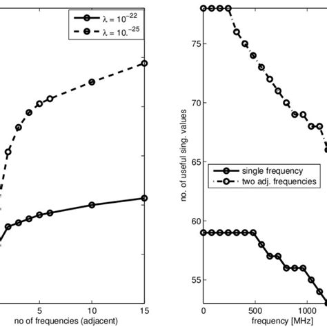 Singular Value Analysis Of Multiple Frequency Fluorescence Weight
