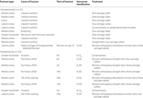 Cause Of Fracture Time Of Fracture Vancouver Classification And
