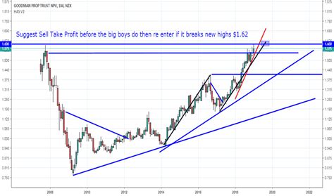 Gmt Stock Fund Price And Chart — Nzxgmt — Tradingview
