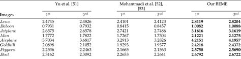 Table 1 From Matrix Based Secret Sharing For Reversible Data Hiding In