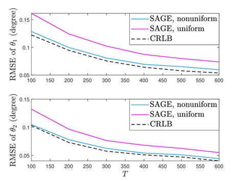 Rmses Of Doa Estimation Obtained By The Sage Algorithm For The