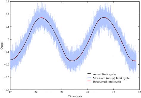 Limit Cycle Output Of Example 1 Download Scientific Diagram