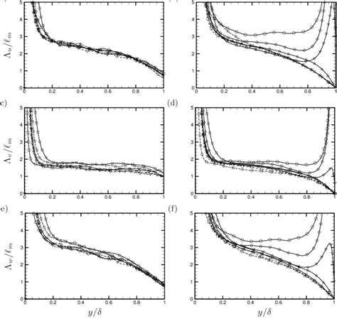 Spanwise Integral Length Scales For Boundary Layer Dns Data Ace And