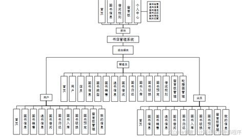 计算机毕业设计springboot书店管理系统设计与开发 基于spring Boot的书店综合管理系统的设计与实现 Spring Boot驱动的书店信息化管理系统开发与研究图书销售系统有哪些
