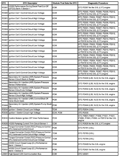 Diagnostic Trouble Code Dtc List Vehicle — 2006 Buick Lacrosse V6 3 8l Vin 2 Service Manual