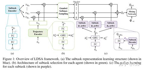 论文浅读 NIPS22 LDSA Learning Dynamic Subtask Assignment in Cooperative
