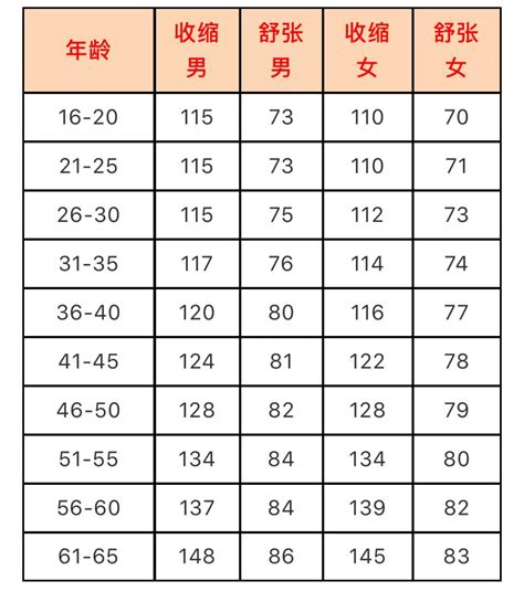 血压正常范围与年龄 大山谷图库