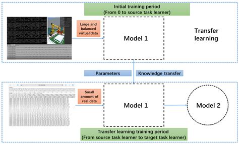 Digital Twin Assisted Transfer Learning Framework Download Scientific Diagram