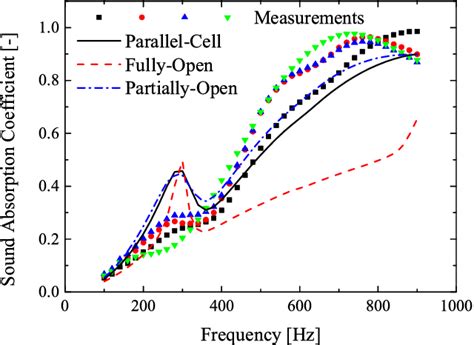 Figure 10 From Microstructure Characterisation And Homogenisation Of