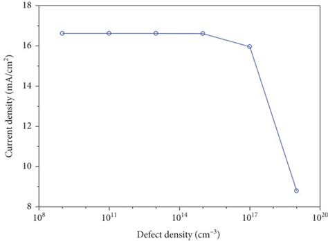 Influence Of The Variation Of The Bulk Defect Density Of The Intrinsic