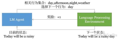 Chatgpt背后的技术 基于人类反馈的强化学习 Rlhf 知乎