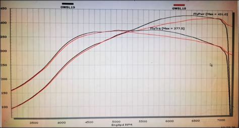 Dyno Mapping Part 3 Boost By Gear The Pinderwagen