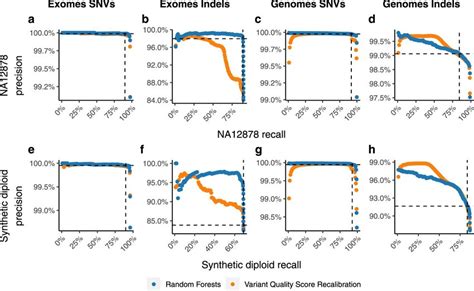 Variant Calling Performance For Common Variants Ah Precision Recall Download Scientific