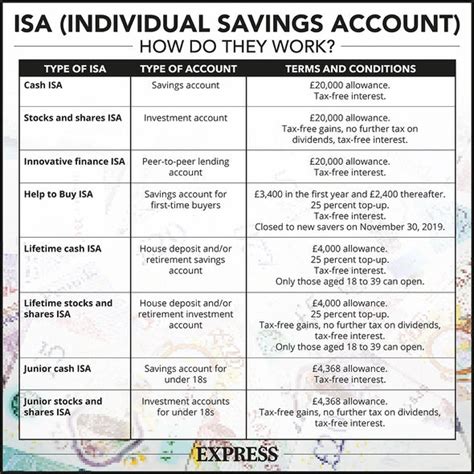 What Is An Isa Personal Finance Finance Uk