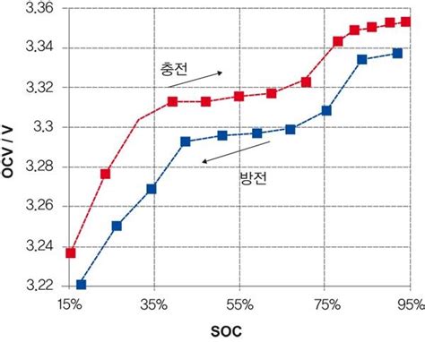 전기자동차용 리튬이온 배터리의 효율적 관리를 위한 Bms의 기능과 활용