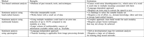 table i from audio sentiment analysis using spectrogram and bag of