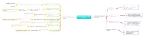 Modelos Determinísticos De Los Inventarios Mindmeister Mapa Mental