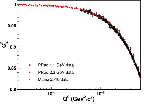 Figure 1 From The Proton Charge Radius Semantic Scholar