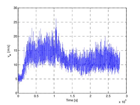 an illustration of the wind speed sequence used in this test bench