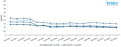 Polypropylene Pp Price Index Chart Trend And Forecast