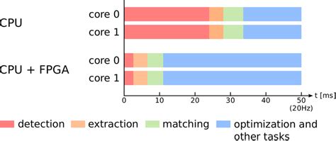 Profiling For Visual Inertial SLAM With And Without FPGA Accelerated