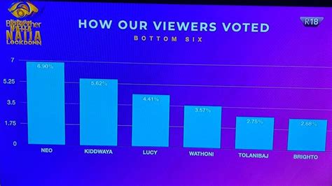 BBNaija How Viewers Voted For Their Favourite Housemates This Week