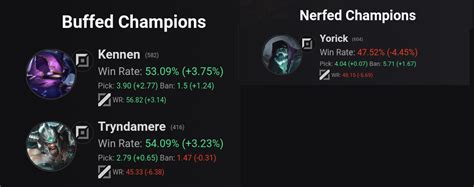 When Other Champs Have 50 Winrate Vs When Yorick Has 50 Winrate R