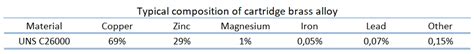What Is Composition Of Brass Definition Material Properties