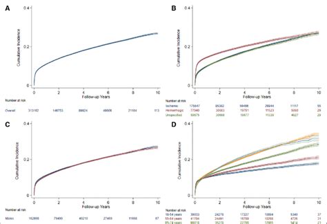 Stroke Recurrence Cumulative Incidence After A Stroke Hospitalization