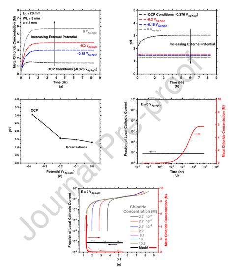 Influence Of External Cathode Potential On A Metal Chloride