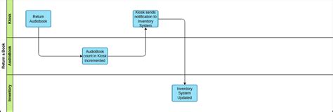 Return A Book Activity Diagram Vpd Visual Paradigm User Contributed