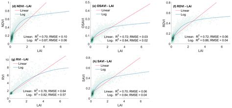 Estimation Of Leaf Area Index Across Biomes And Growth Stages Combining Multiple Vegetation Indices