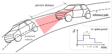 Driver S Steering Behavior Download Scientific Diagram